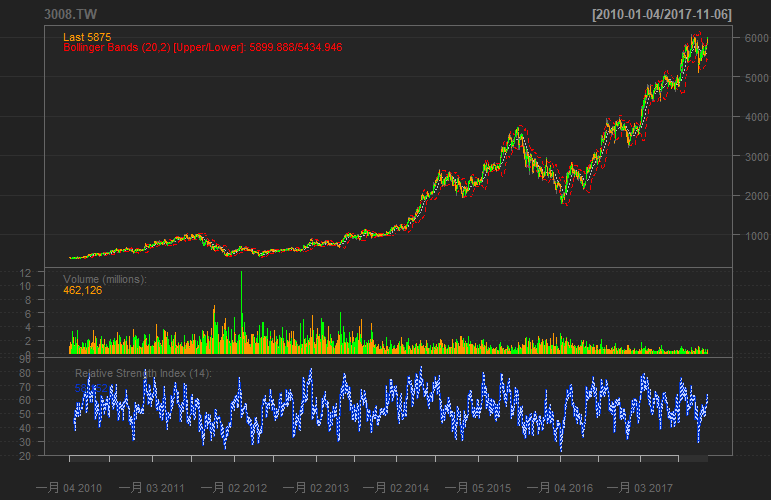 R 量化分析套件 Quantmod Ttr 策略無限部落格